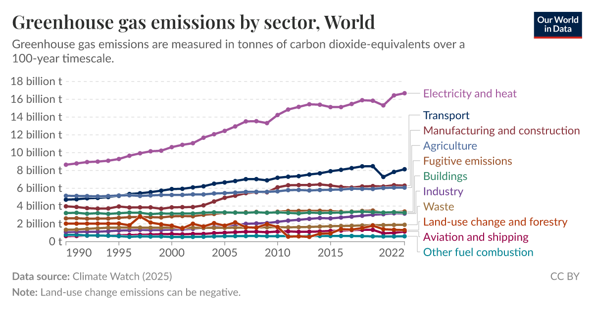 Greenhouse gas emissions by sector - Our World in Data