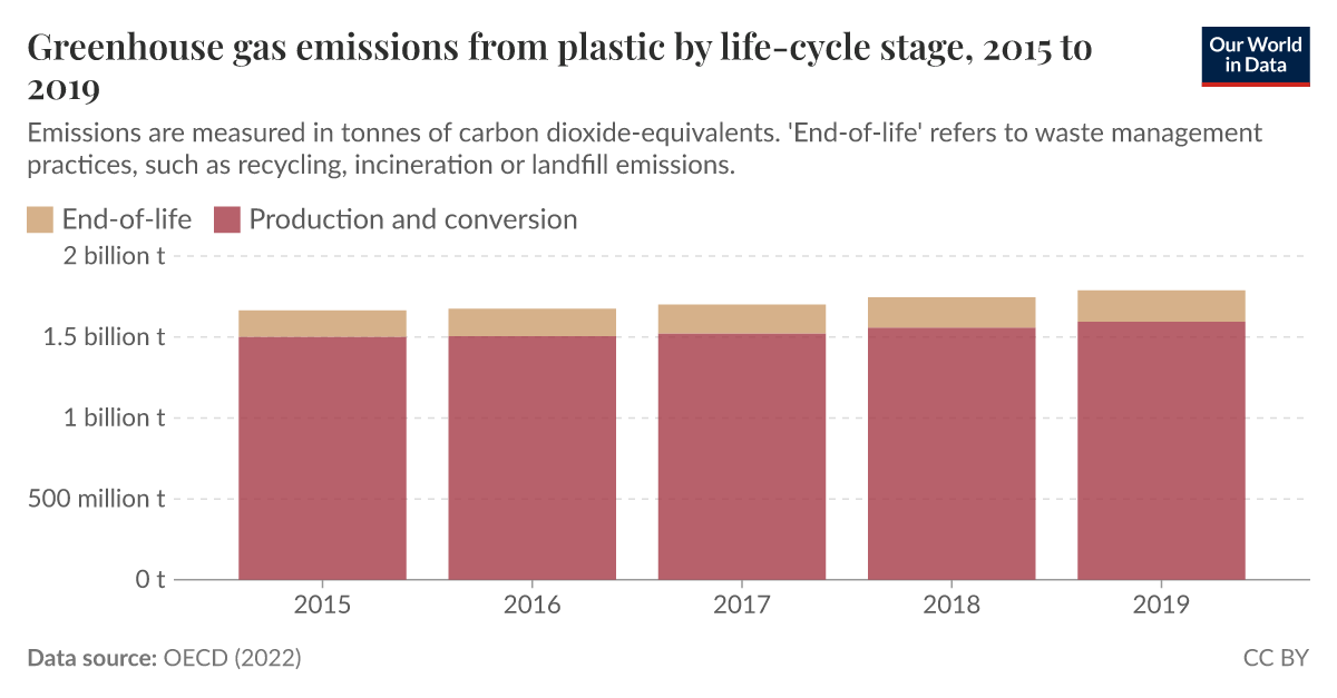 Greenhouse gas emissions from plastic by life-cycle stage - Our World ...