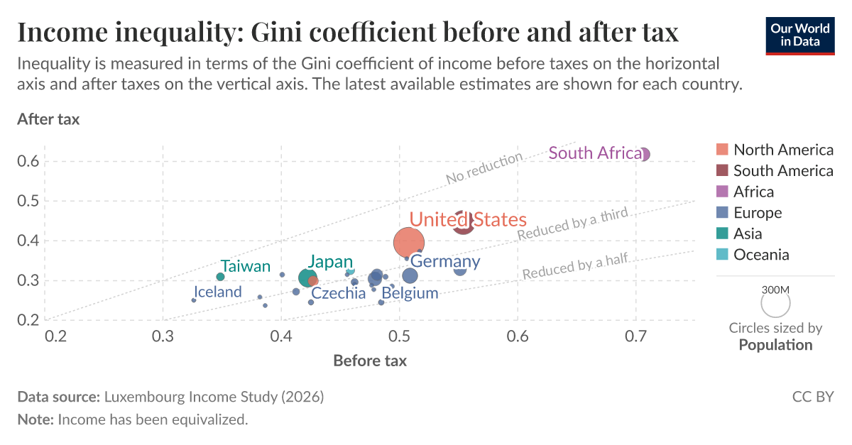 Income inequality: Gini coefficient before and after tax - Our World in ...