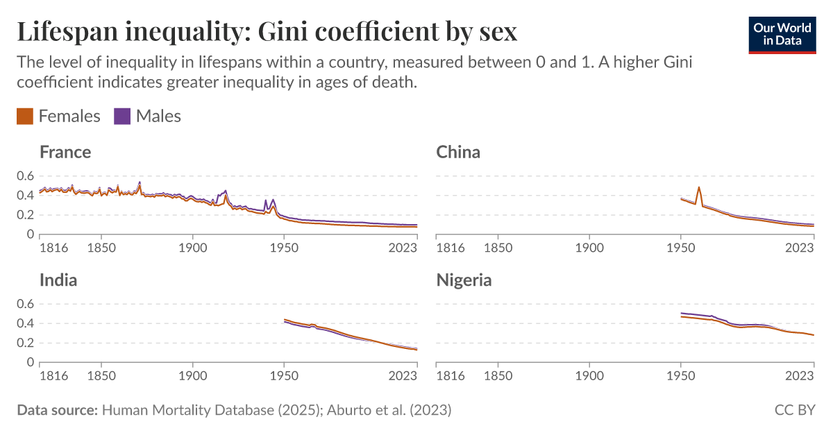 Lifespan Inequality Gini Coefficient By Sex Our World In Data