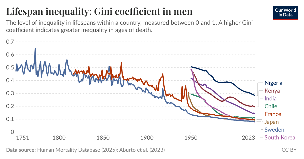 Lifespan inequality: Gini coefficient in men - Our World in Data
