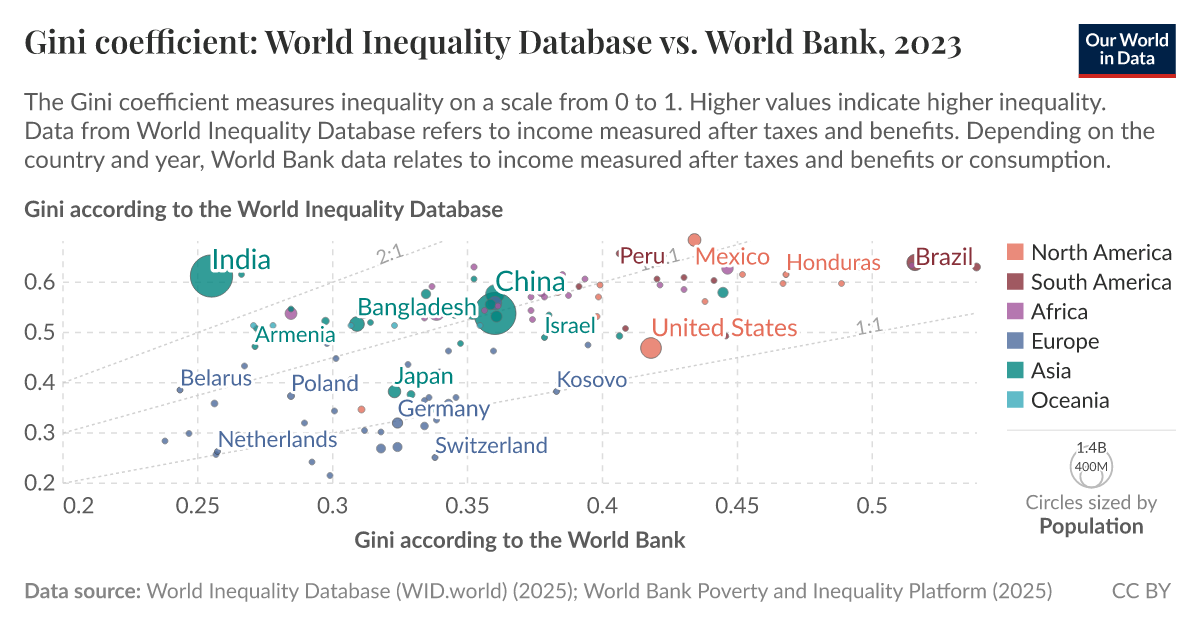Gini coefficient: World Inequality Database vs. World Bank - Our World ...