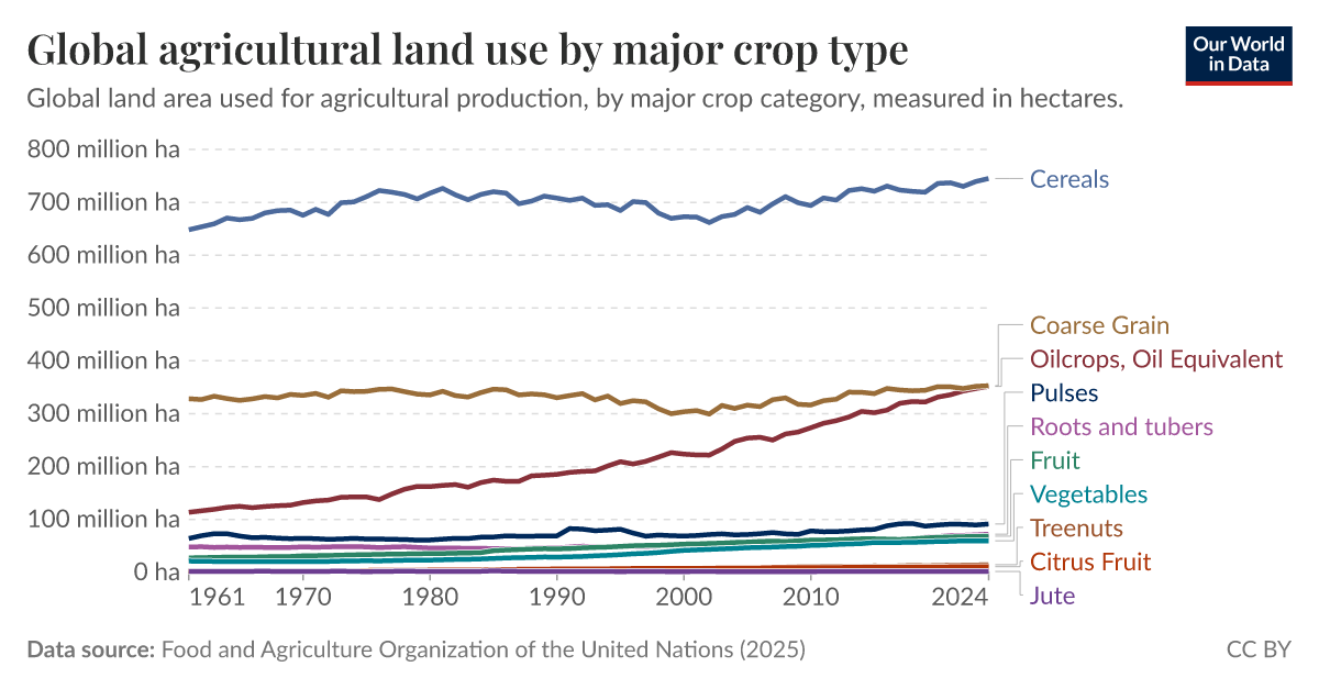 Global agricultural land use by major crop type - Our World in Data