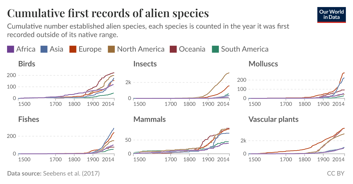 Cumulative first records of alien species - Our World in Data