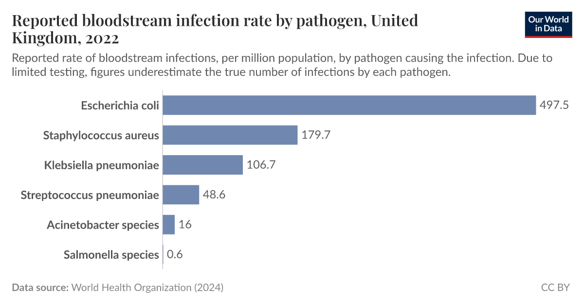 Reported bloodstream infection rate by pathogen - Our World in Data