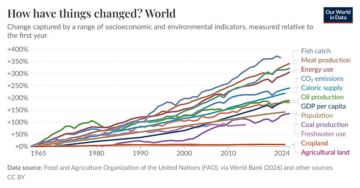 How have things changed? - Our World in Data