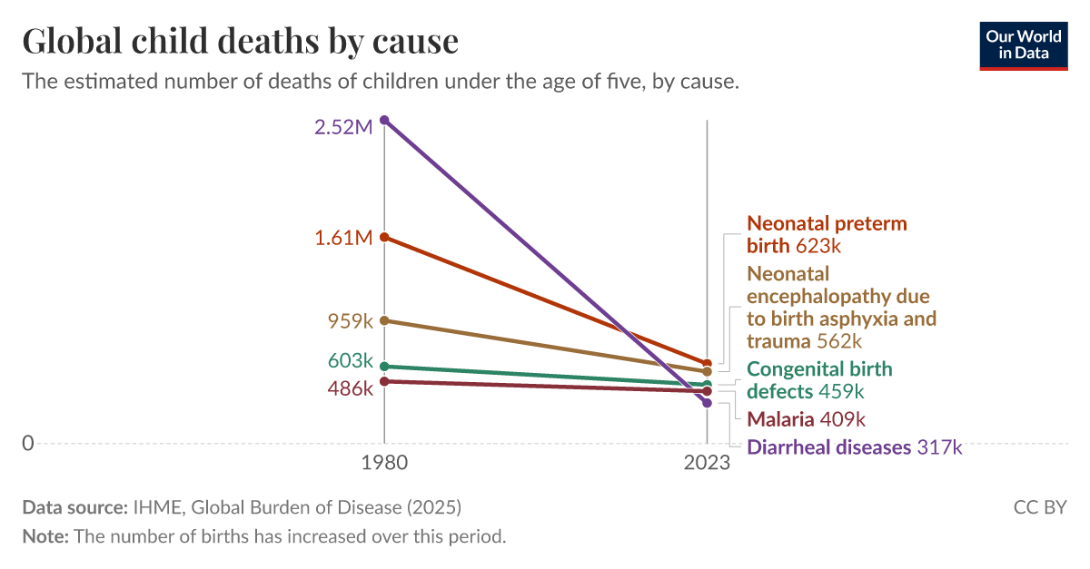 Global child deaths by cause - Our World in Data