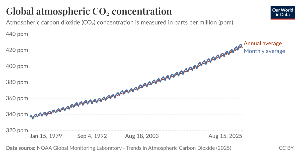 Global atmospheric CO₂ concentration - Our World in Data