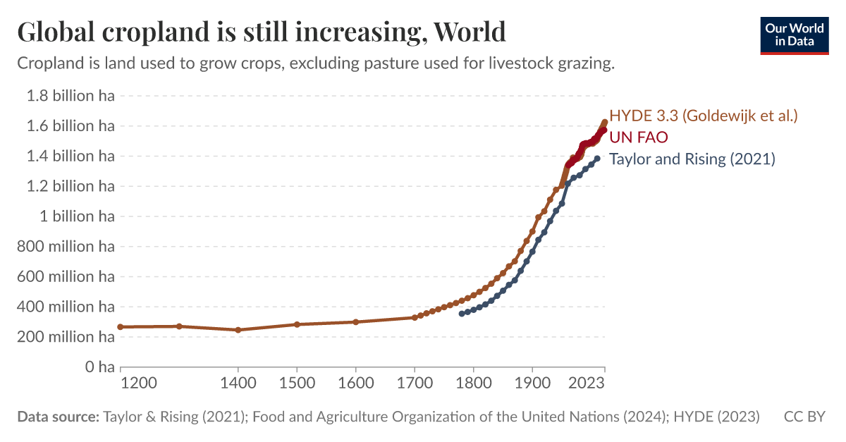 Global cropland is still increasing - Our World in Data