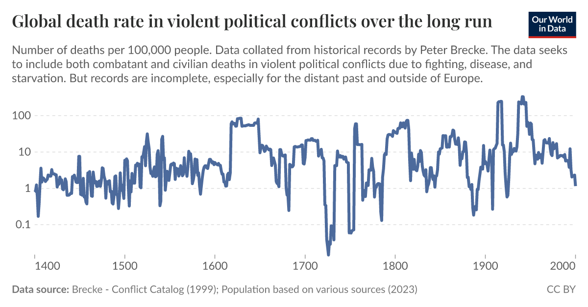 Global death rate in violent political conflicts over the long run ...