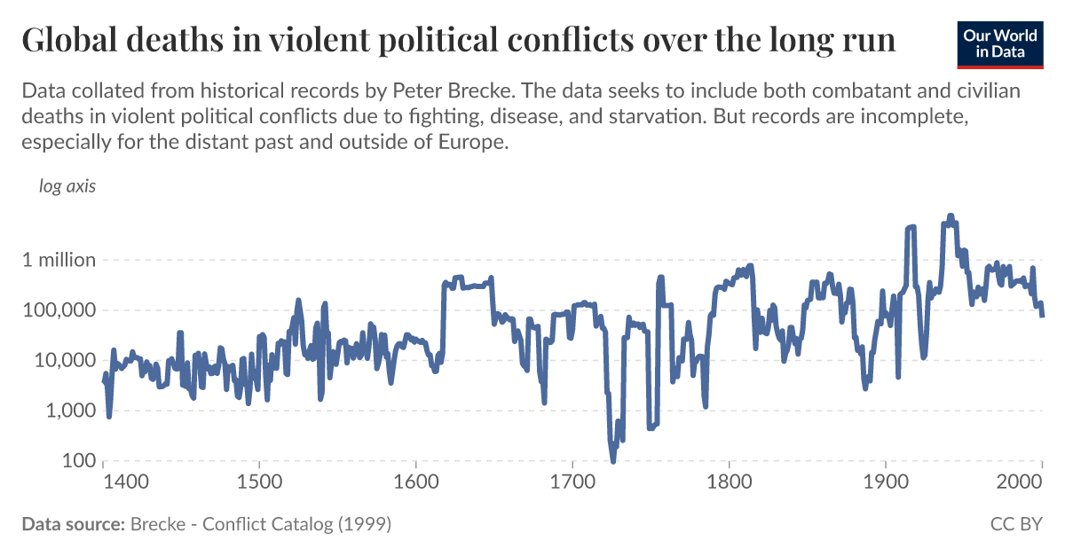 Global deaths in violent political conflicts over the long run - Our ...