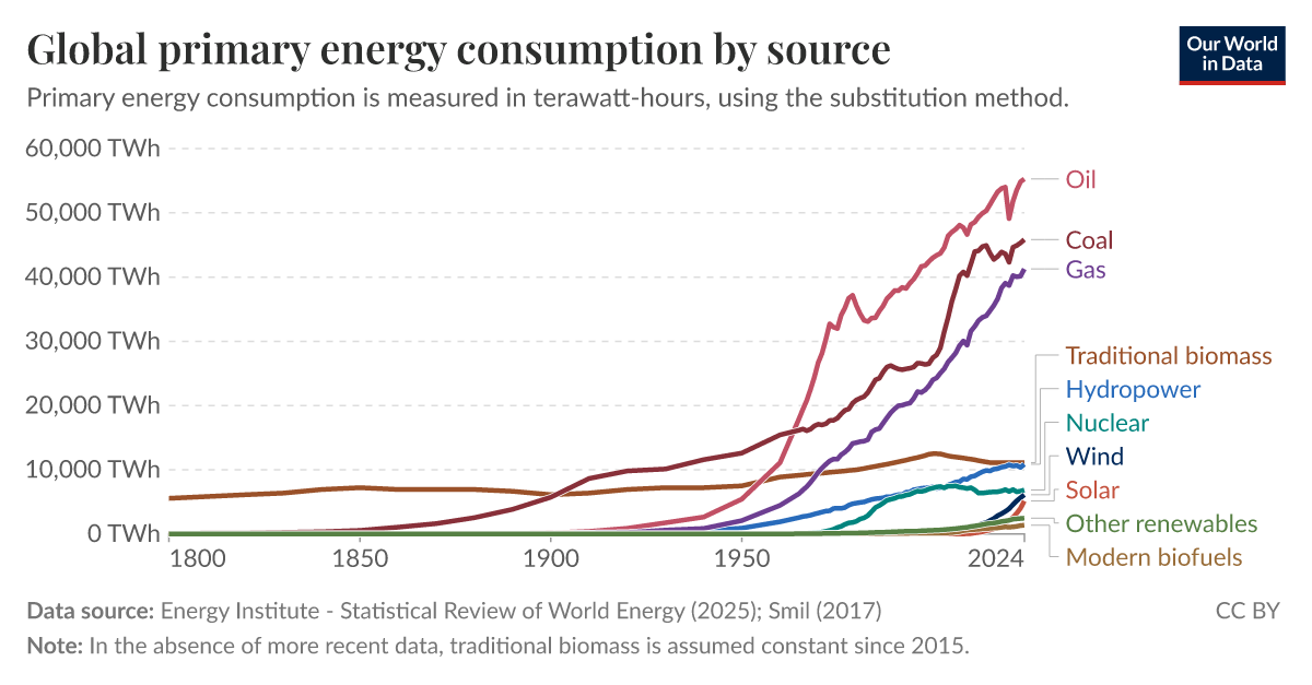 Global primary energy consumption by source - Our World in Data