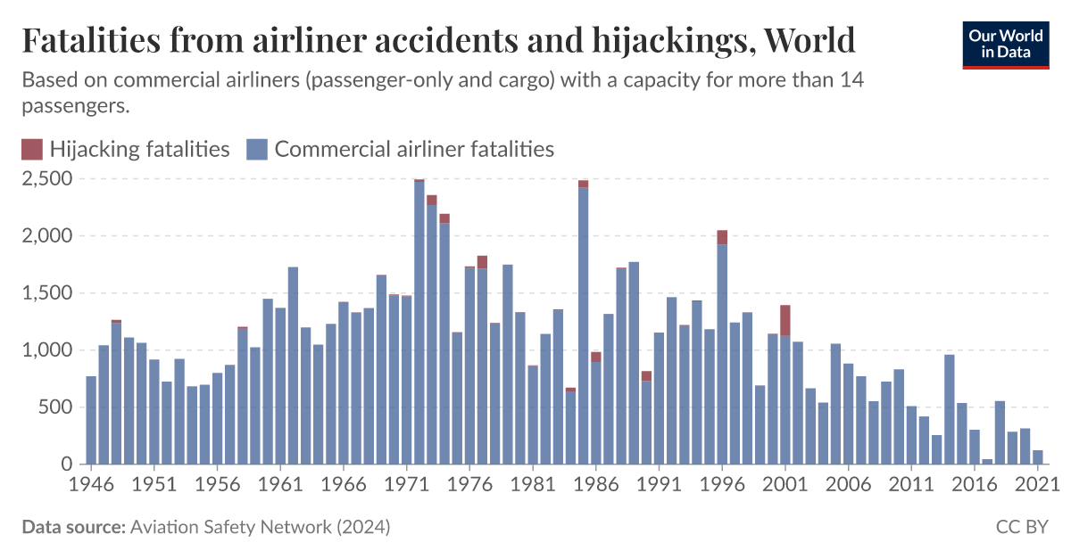 Fatalities from airliner accidents and hijackings - Our World in Data