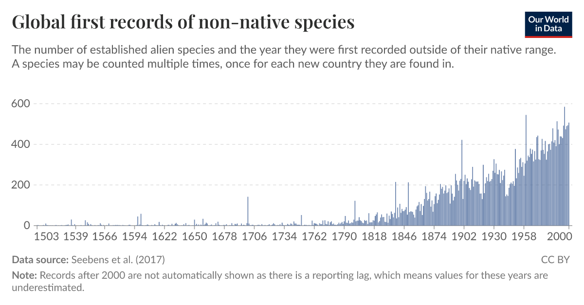 Global first records of non-native species - Our World in Data