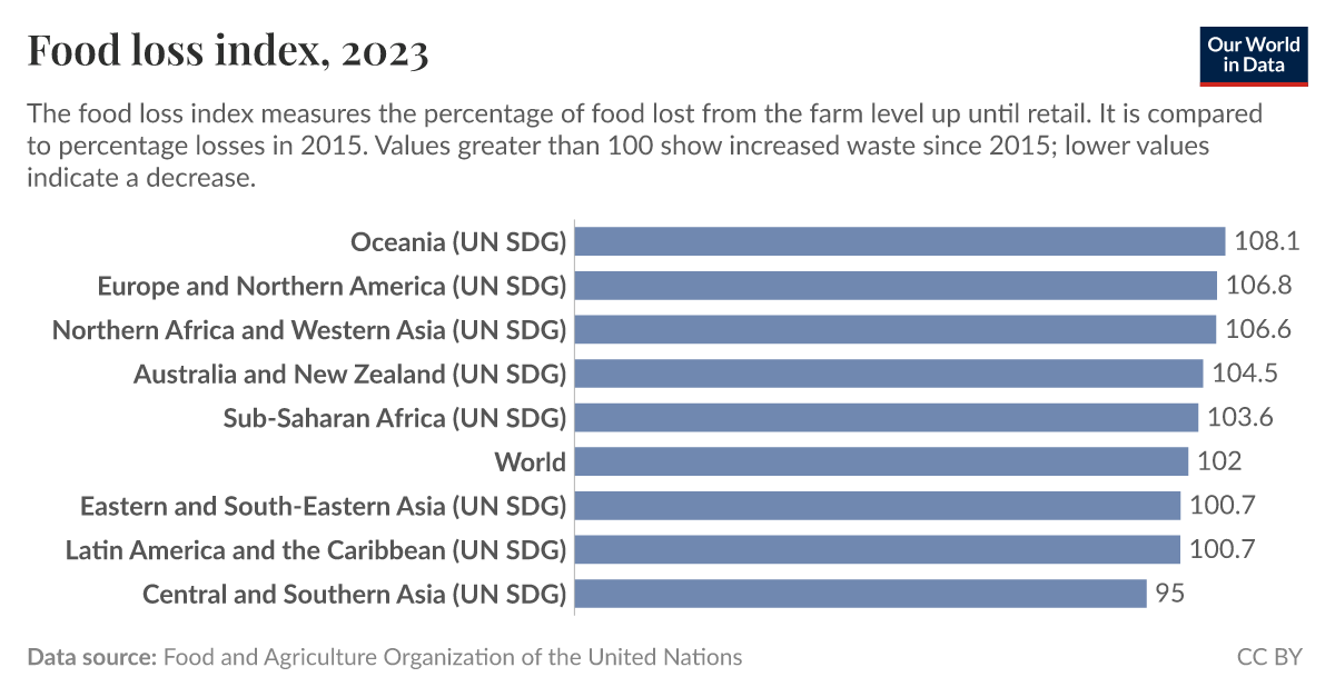 Food loss index - Our World in Data