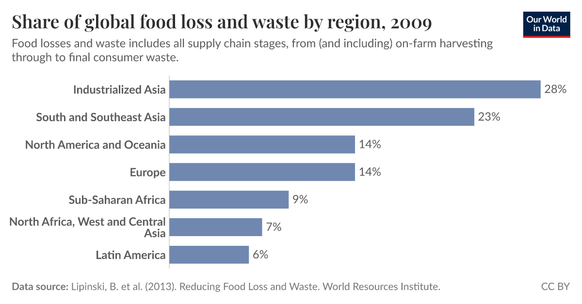 World Food Waste Statistics Typical Wasted Foods In World And In Asia.
