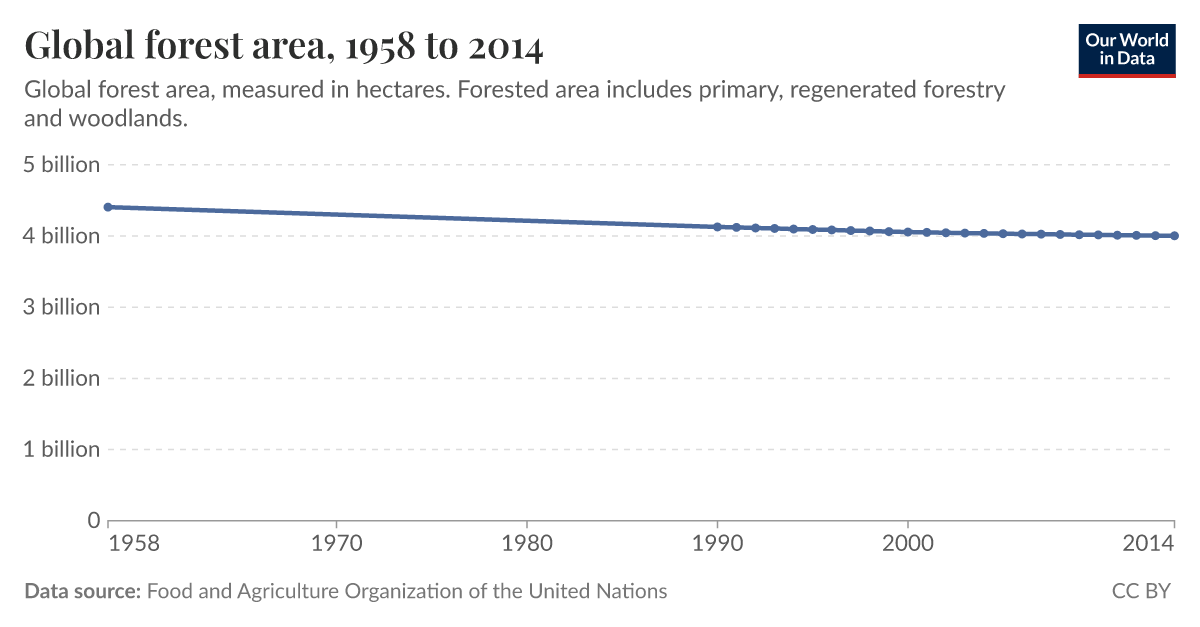 Global forest area - Our World in Data
