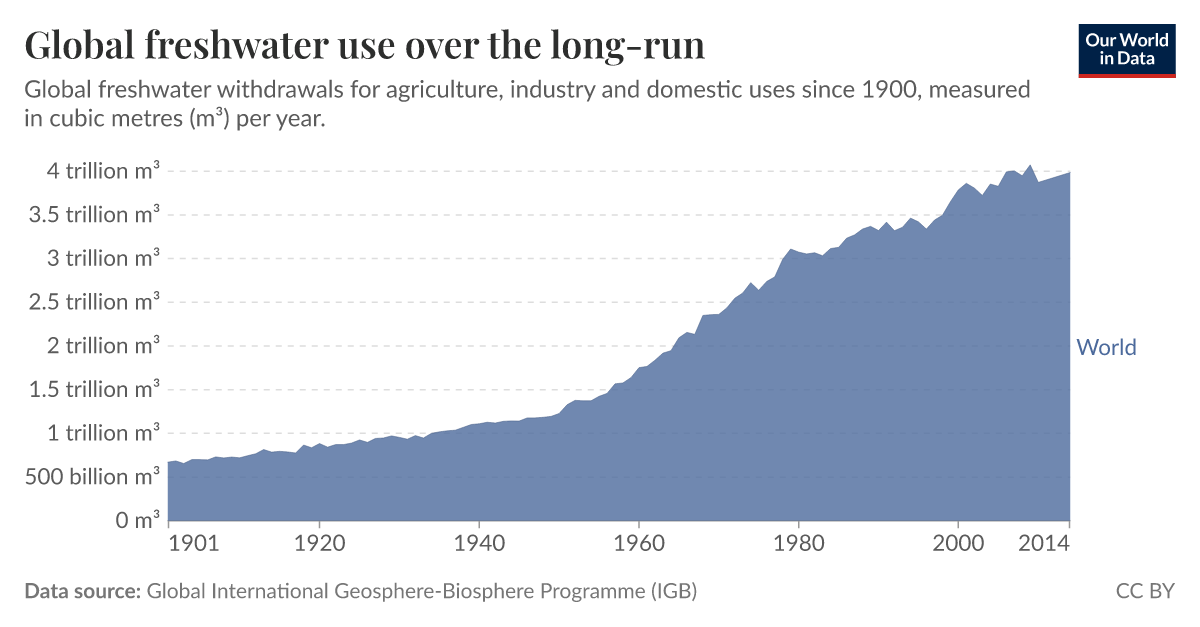 Global freshwater use over the long-run - Our World in Data