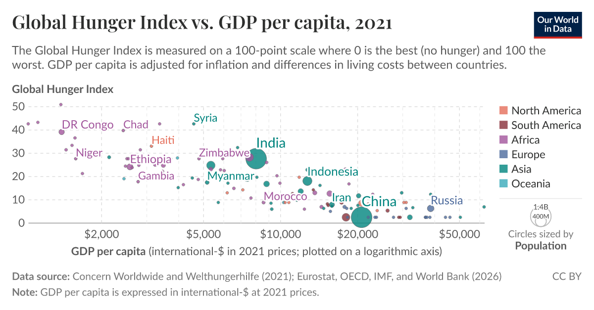 Global Hunger Index vs. GDP per capita - Our World in Data