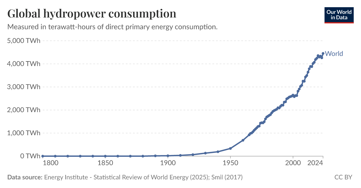 Global hydropower consumption - Our World in Data