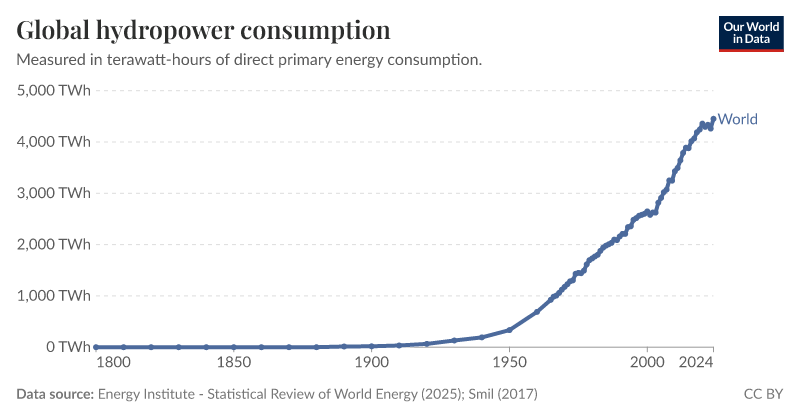 Hydroelectric Energy Graph Hydropower Global Capacity, Top 10