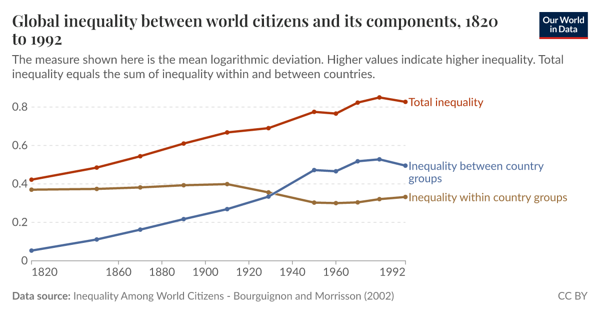 Global inequality between world citizens and its components - Our World ...