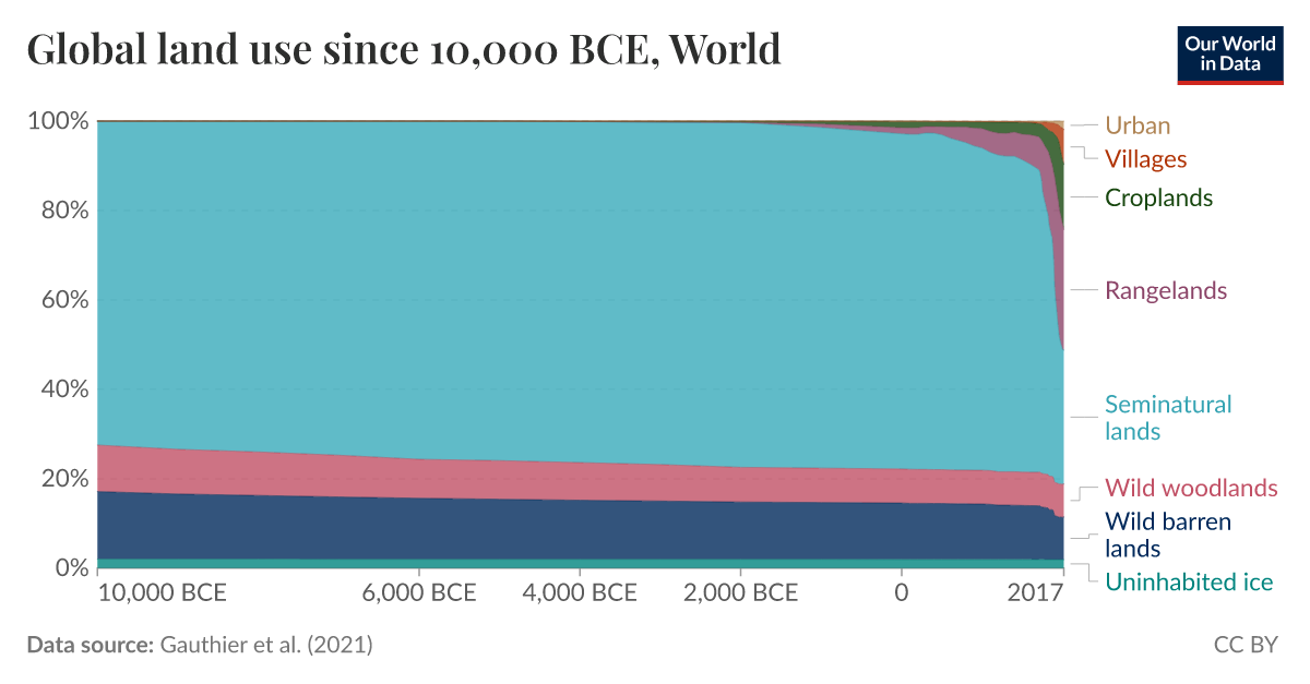 Global land use since 10,000 BCE - Our World in Data