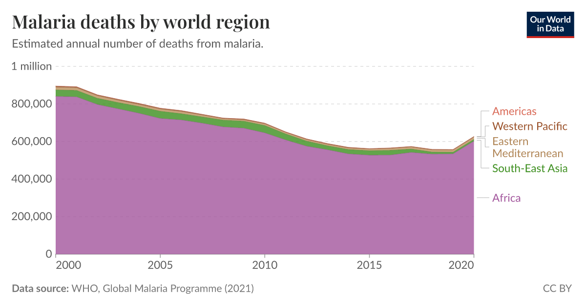 Malaria deaths by world region - Our World in Data
