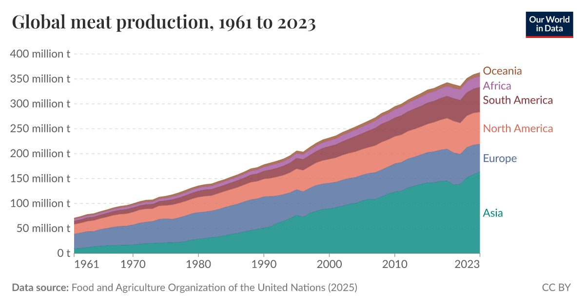 Global meat production - Our World in Data