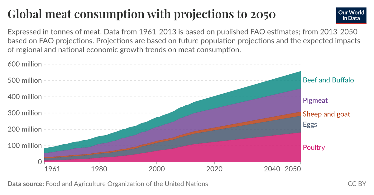 Global meat consumption with projections to 2050 - Our World in Data