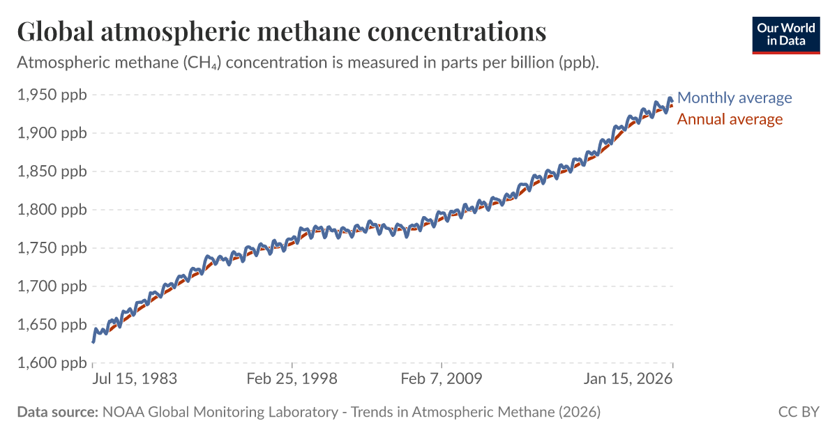 Global atmospheric methane concentrations - Our World in Data