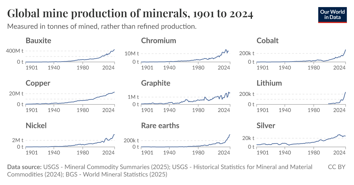 Global mine production of minerals - Our World in Data