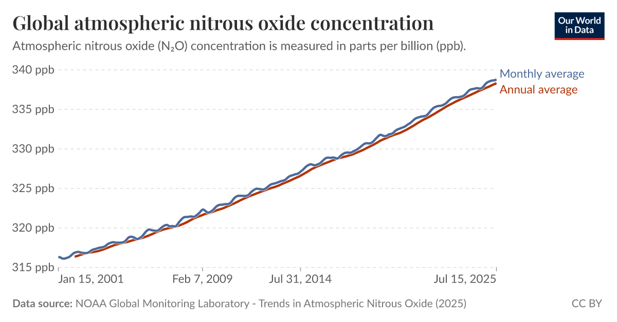 Global atmospheric nitrous oxide concentration - Our World in Data