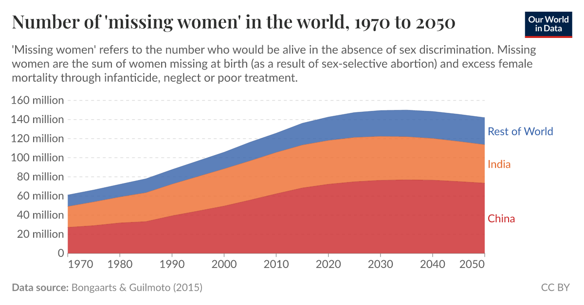 Number of 'missing women' in the world - Our World in Data