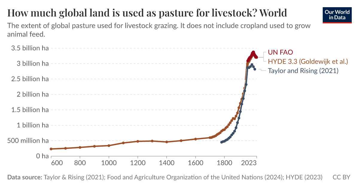 How much global land is used as pasture for livestock? - Our World in Data
