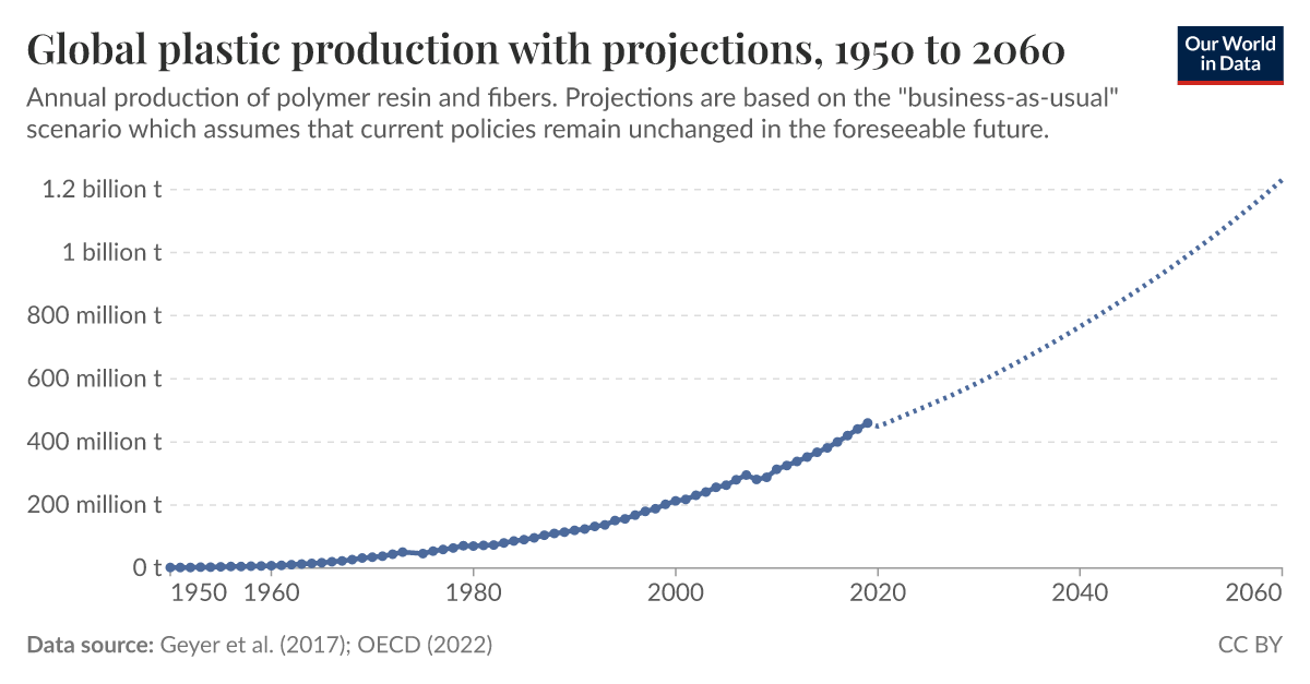 Global plastic production with projections - Our World in Data
