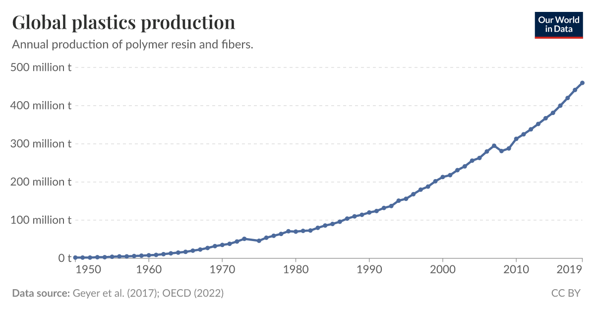 Global plastics production - Our World in Data