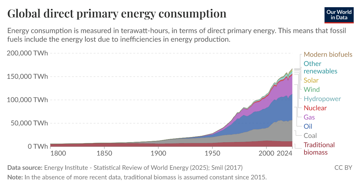 Global direct primary energy consumption - Our World in Data