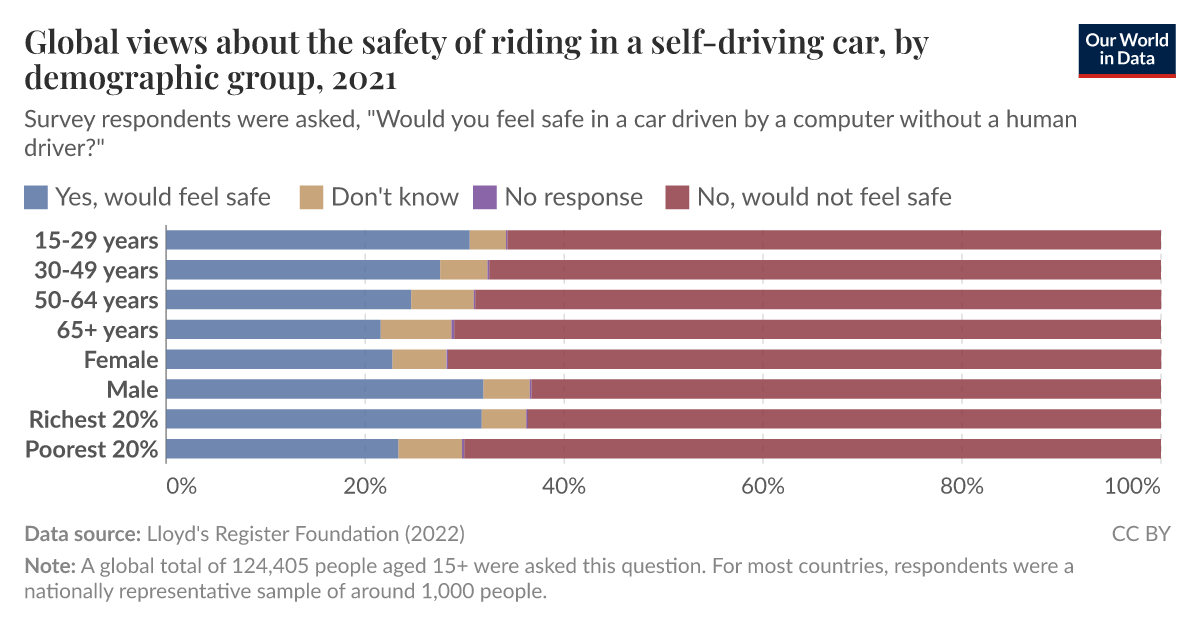 Global views about the safety of riding in a self-driving car, by ...