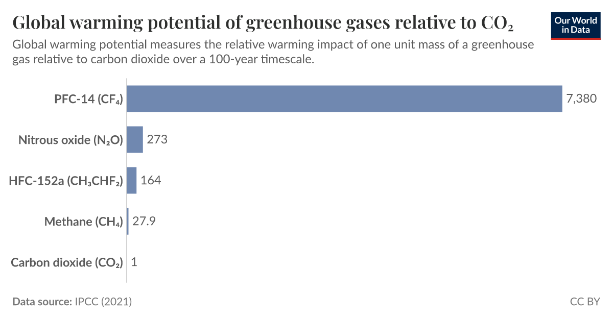 Global warming potential of greenhouse gases relative to CO₂ - Our ...
