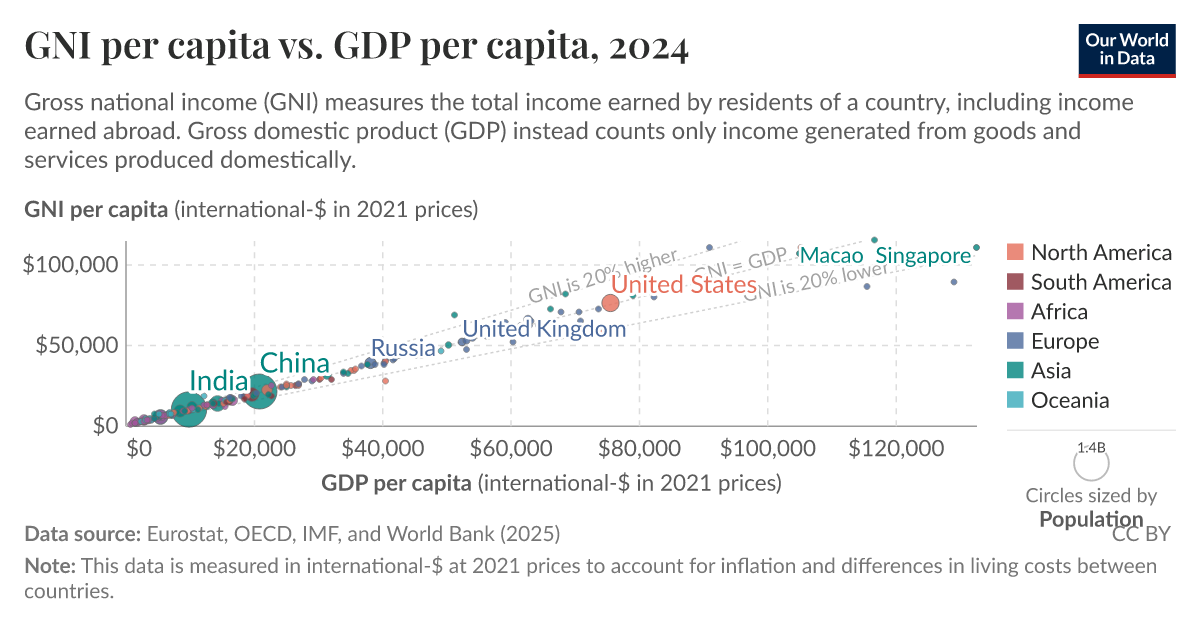 GNI per capita vs. GDP per capita - Our World in Data