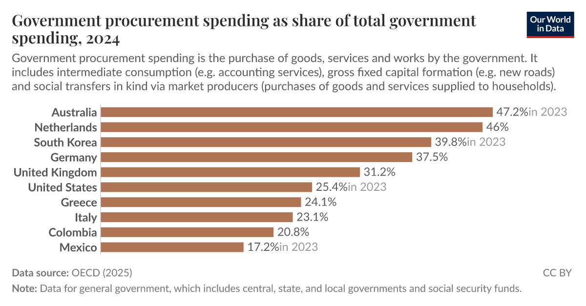 Government procurement spending as share of total government spending ...