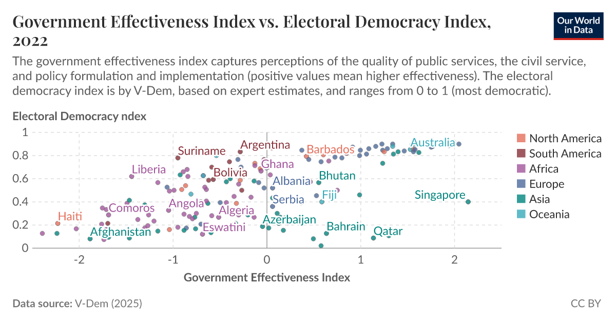 Government effectiveness index vs. electoral democracy index - Our ...