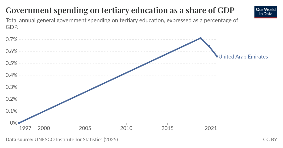 Government expenditure on tertiary education as share of GDP - Our ...