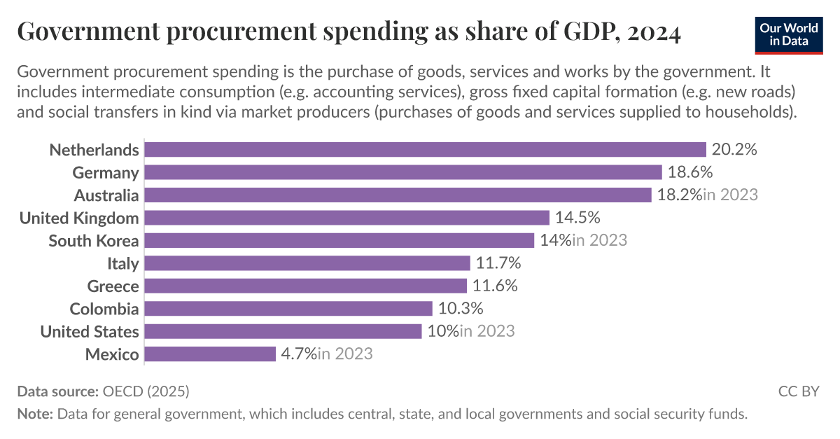Government procurement spending as share of GDP - Our World in Data