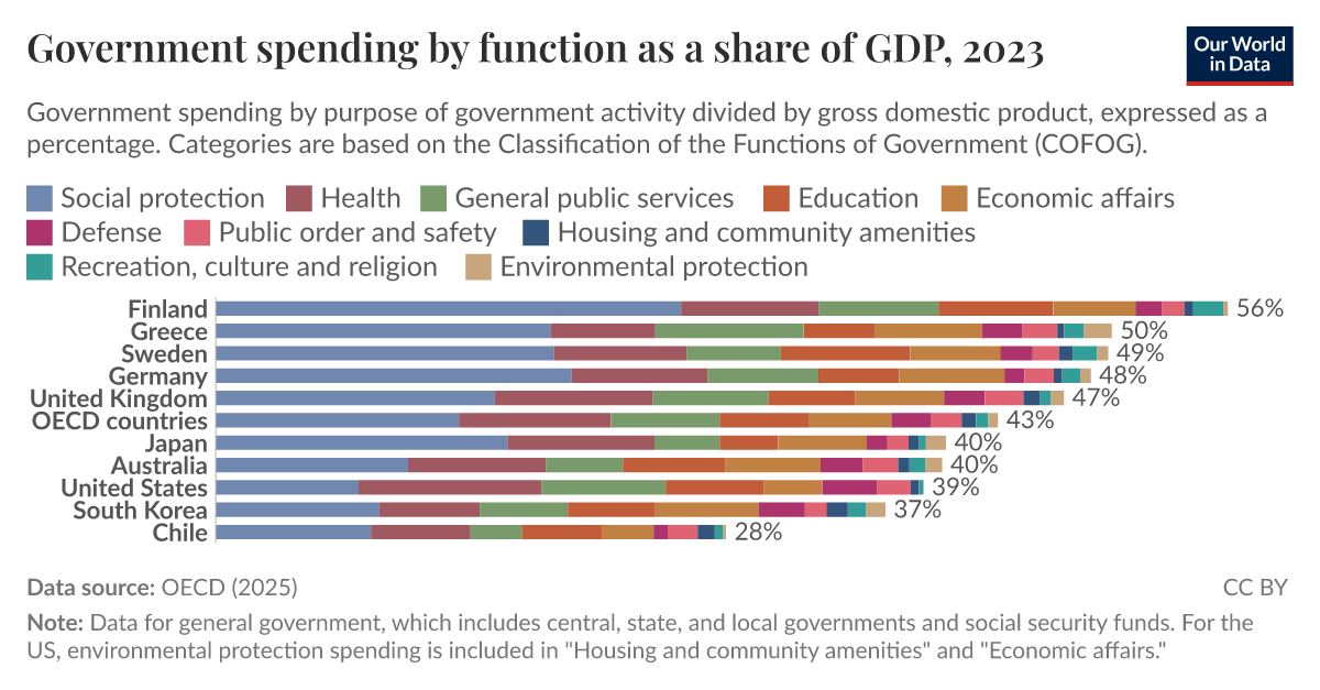 Government spending by function as a share of GDP - Our World in Data