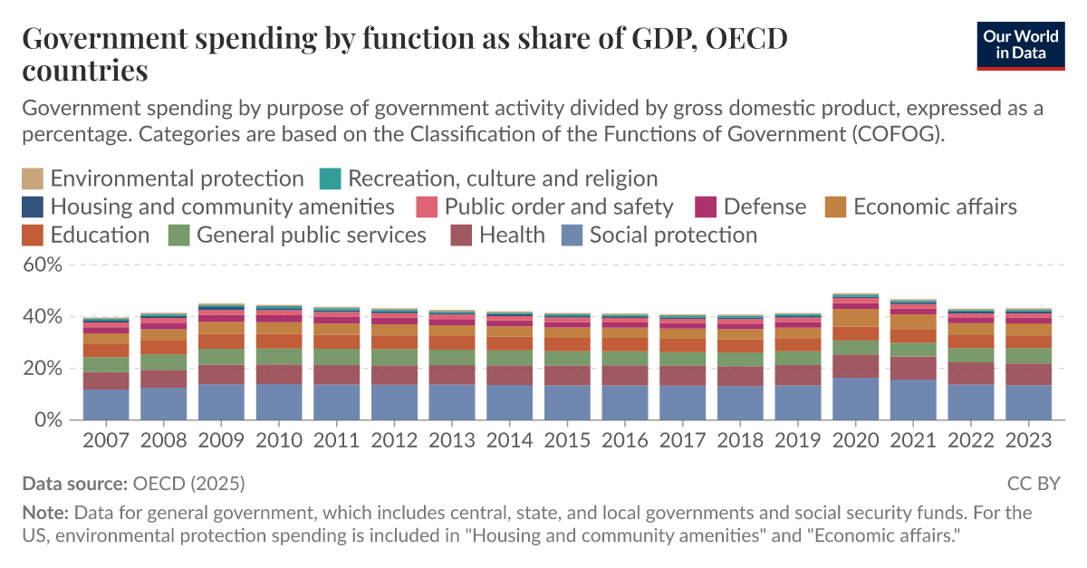 Government spending by function as share of GDP - Our World in Data