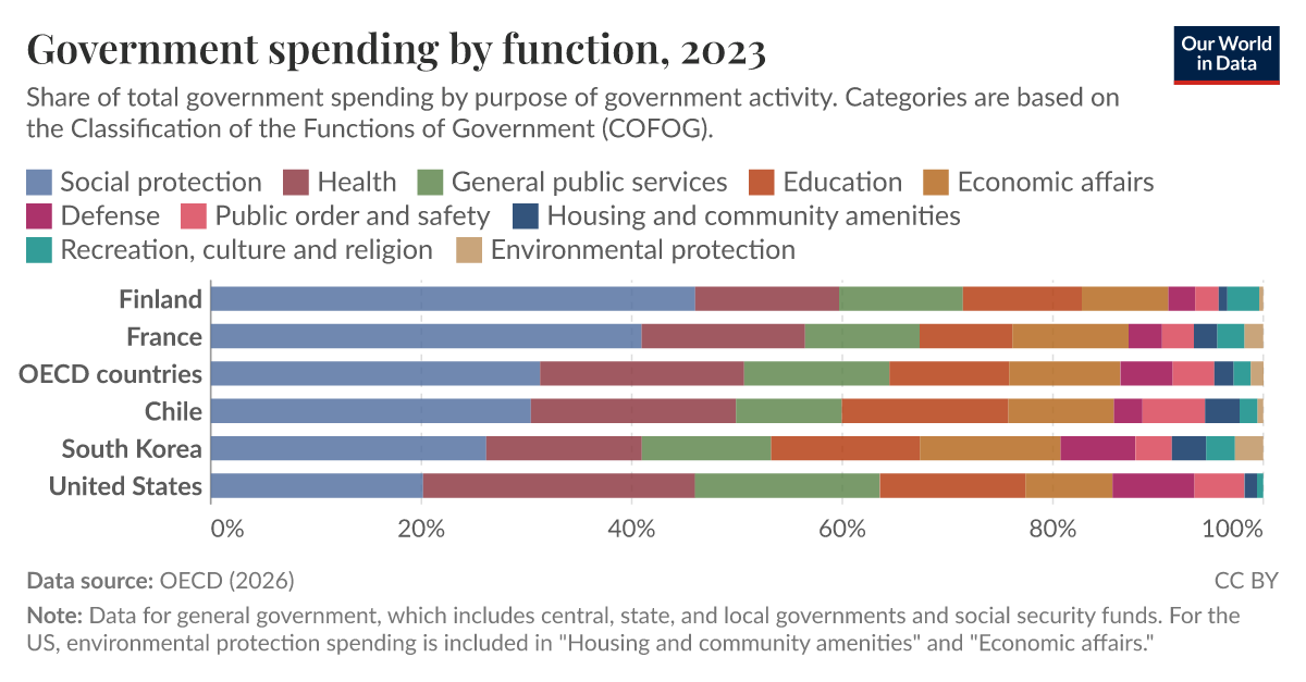 Government spending by function - Our World in Data