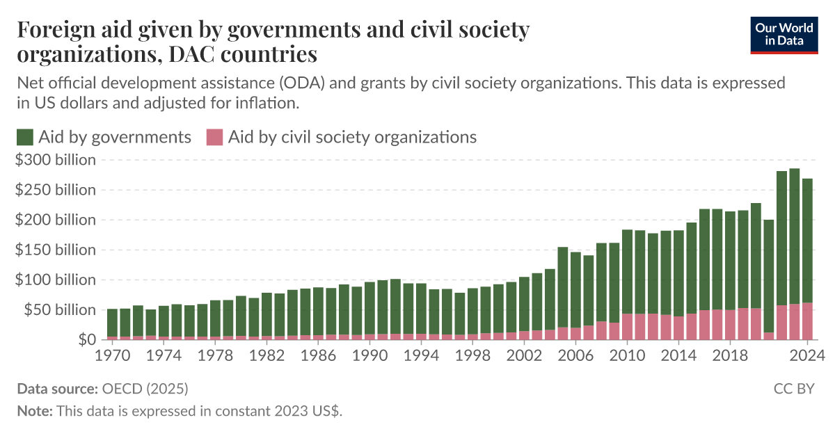 Foreign aid given by governments and civil society organizations - Our ...