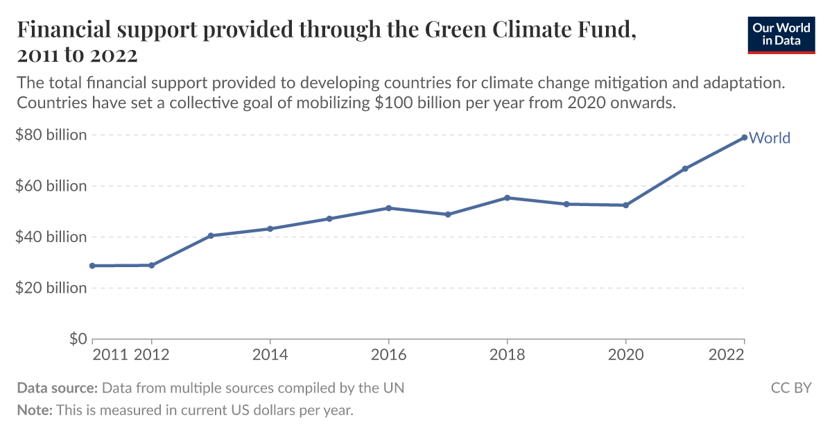 Financial support provided through the Green Climate Fund - Our World ...